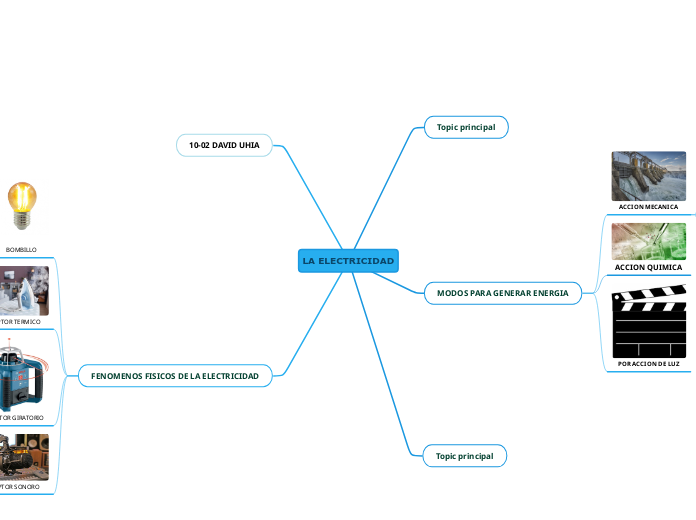 LA ELECTRICIDAD - Mind Map